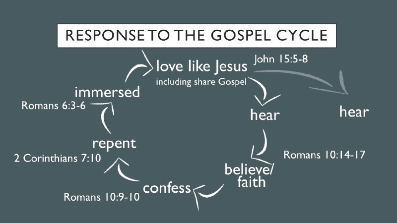 Gospel Response Cycle (Equip tool) | Spencer Christian Church