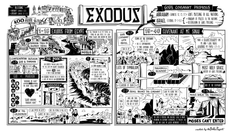 Genesis Bible Project Free Online Genesis Bible Study Course | Adam To